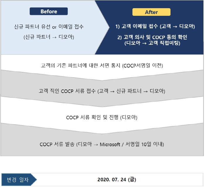 [디모아] Microsoft Education COCP 절차변경 공지 - DMOA